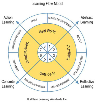 Our Approach to Learning | Wilson Learning Worldwide